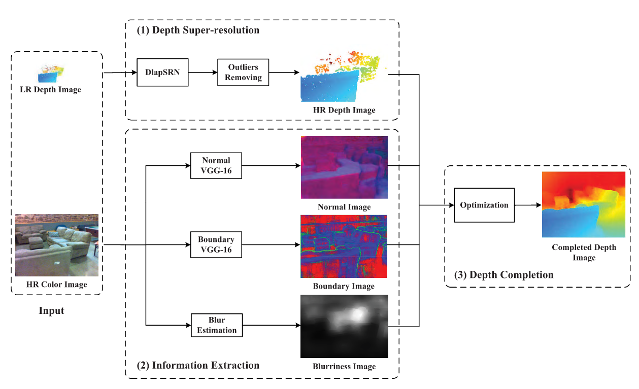 How to Improve Generated Point Cloud Quality for Volumetric Video with ...